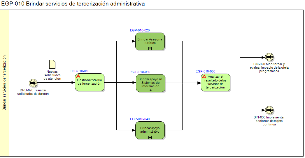 EGP-Gestionar programas: EGP-010 Brindar servicios de tercerización ...